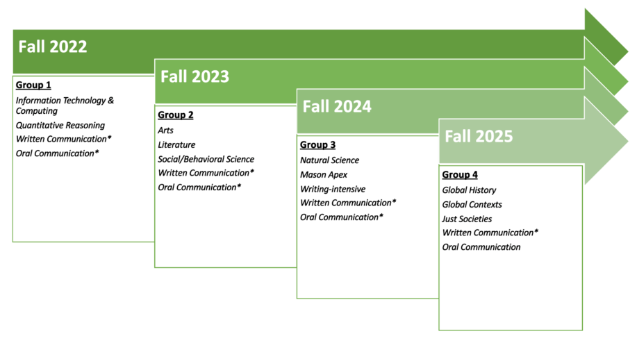 Timeline and Assessment Groups procedures - Office of Institutional ...