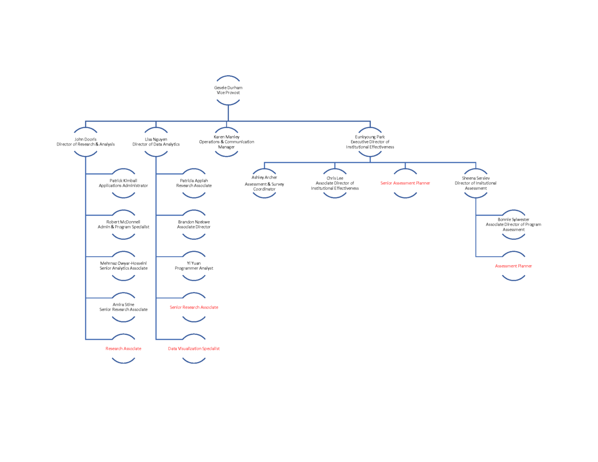 Organization Chart - Office of Institutional Effectiveness and Planning