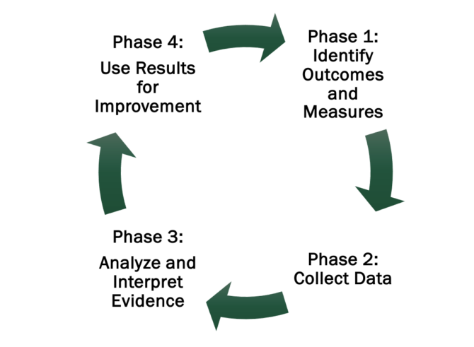 Assessment Cycle - Office of Institutional Effectiveness and Planning